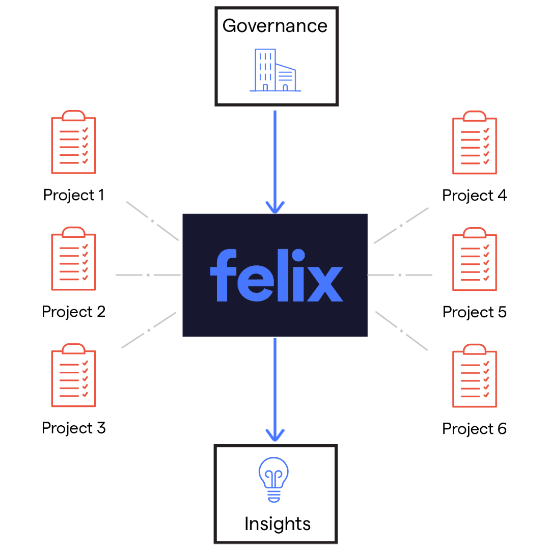 Enterprise Vendor Management Software Built for Construction | Felix